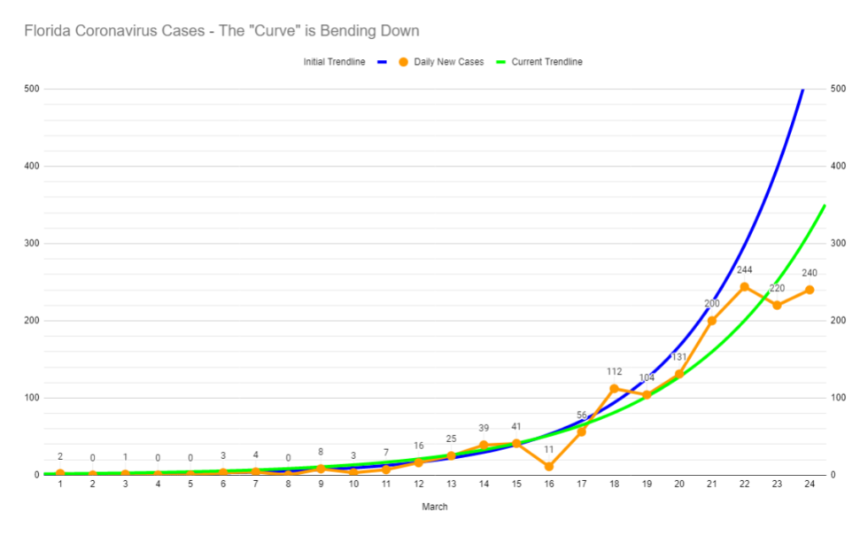 Florida posts fourth straight day of flat COVID-19 case growth. Is the ...