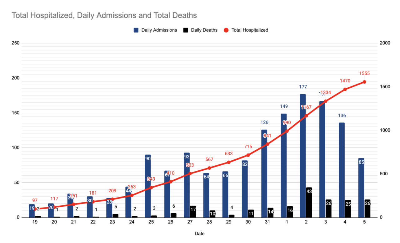 More good news: only 85 new hospital admissions on Sunday, and 472 ...
