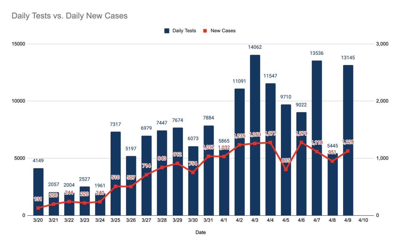 Over eight days, Florida’s COVID-19 new infection curve has flattened ...