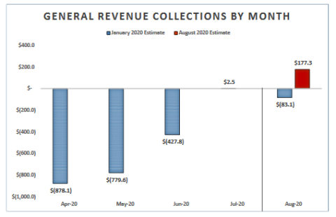 State revenue collections exceed August estimate by $177.5 million ...