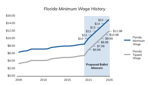 Economists: Raising minimum wage will destroy over 150,000 jobs in ...