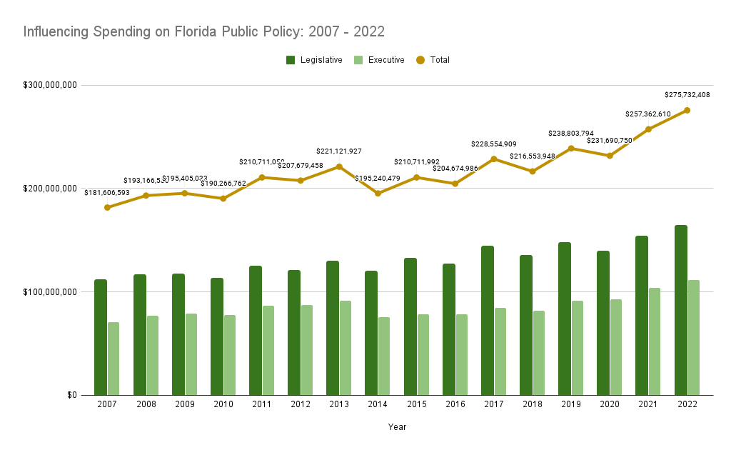 Influencing Spending on Florida Public Policy_ 2007 – 2022 (1) | The ...